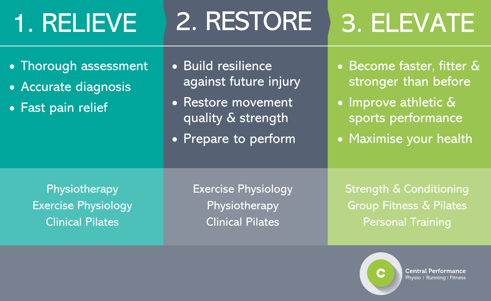 Go Beyond Physio - ELEVATE Your Rehab | Central Performance