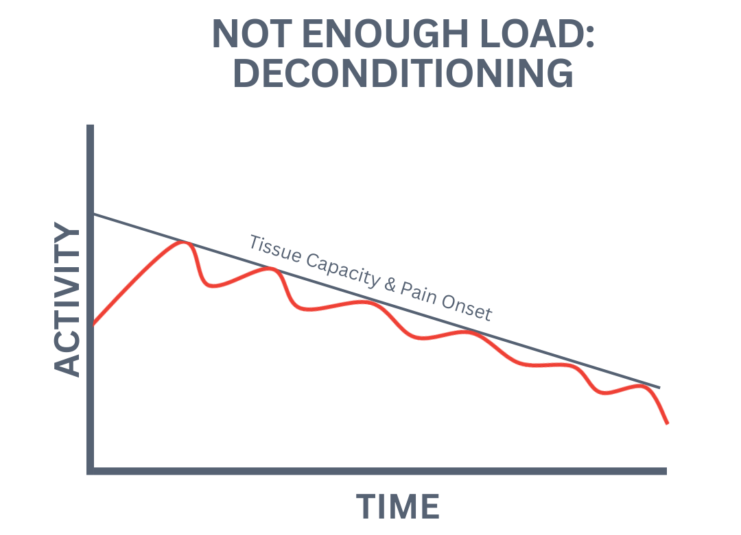 Should You Rest Or Move After Injury? | Central Performance