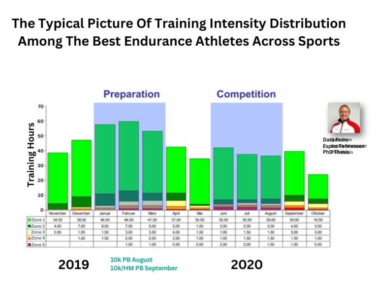 Low Intensity Running Training | Central Performance