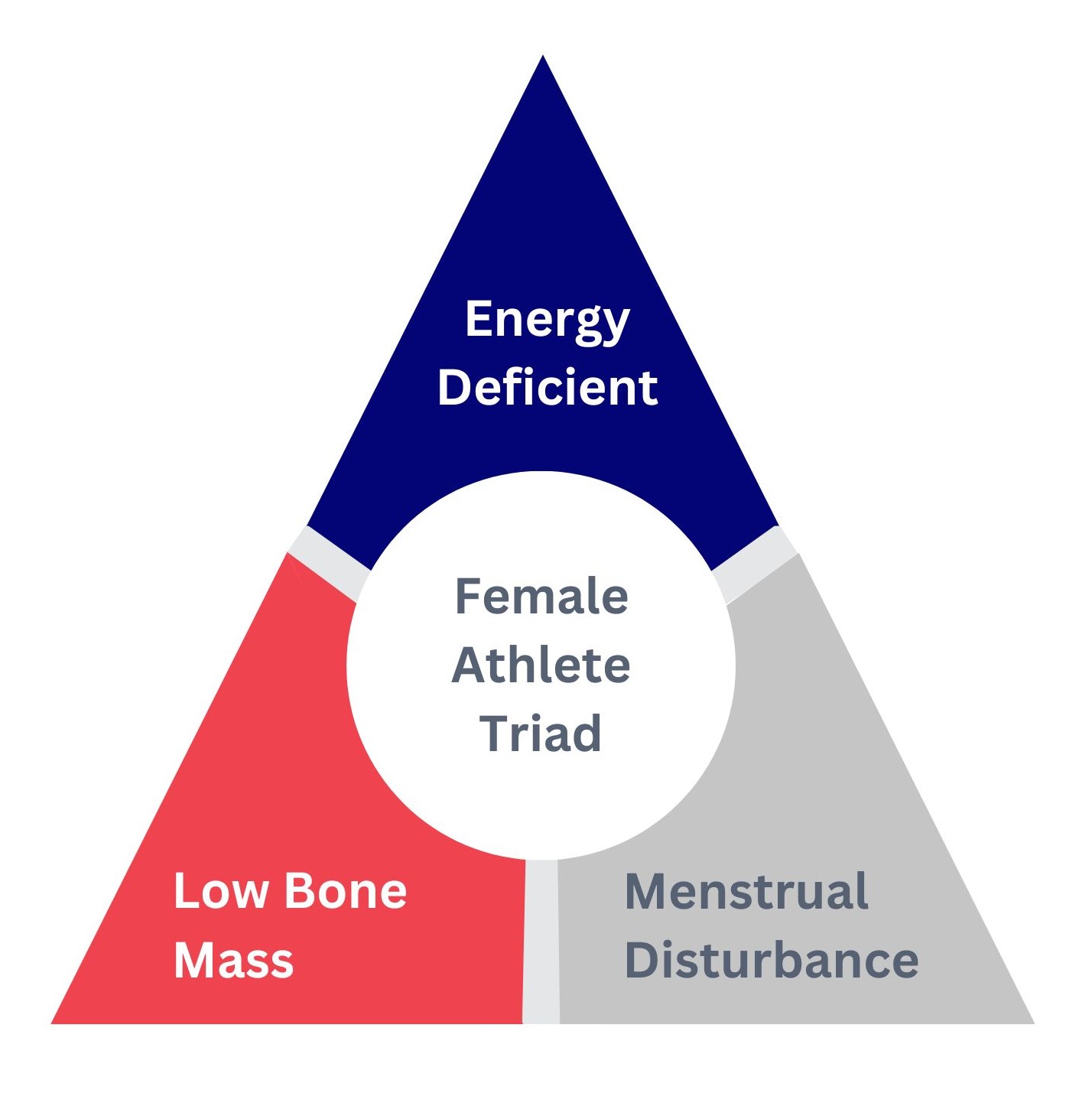 Diet And The Female Training Triad | Central Performance